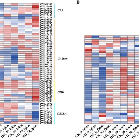Expression Pattern Analysis Base On Rna Seq Of Ga A And Aba B