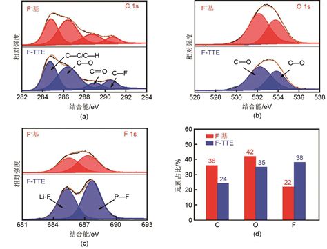 Tailoring Lipf 6 Base Electrolyte Solvation Structure Toward A Stable
