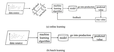 An Online Conjugate Gradient Algorithm For Large Scale Data Analysis In