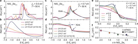 Self Energy And Spectral Function Evolution With And Without Hunds