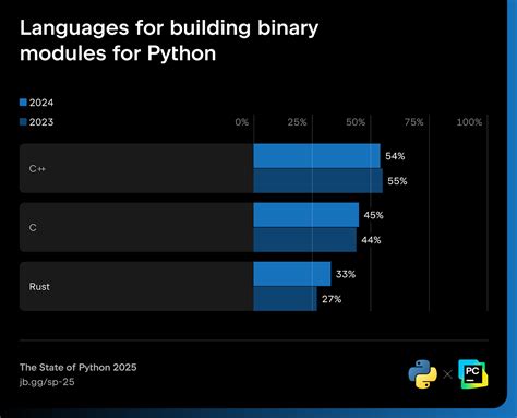 O Estado Do Python Em The PyCharm Blog