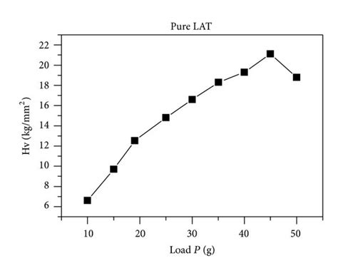 the plot of variation of vickers hardness number with applied load for