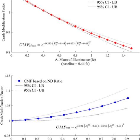 Crash Modification Factors For Horizontal Illuminance Mean And Standard