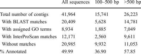 Summary Of L Elliptica Contig Annotation Download Table