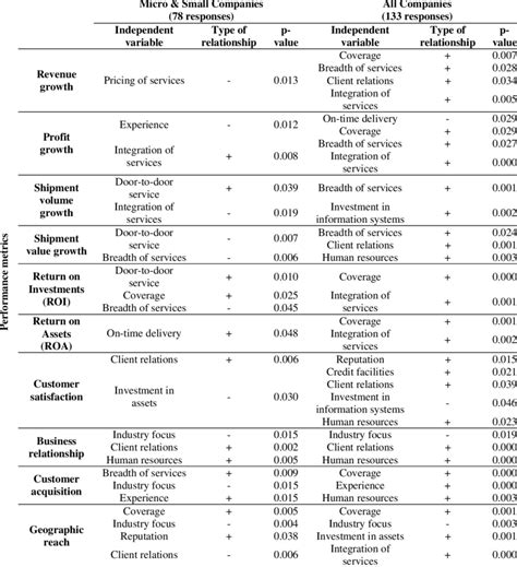 Significant Dependency Relationships Among The Performance Metrics And Download Table