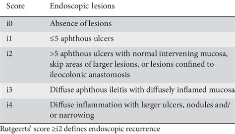 Severity Of Postoperative Endoscopic Findings In Ileocolonic