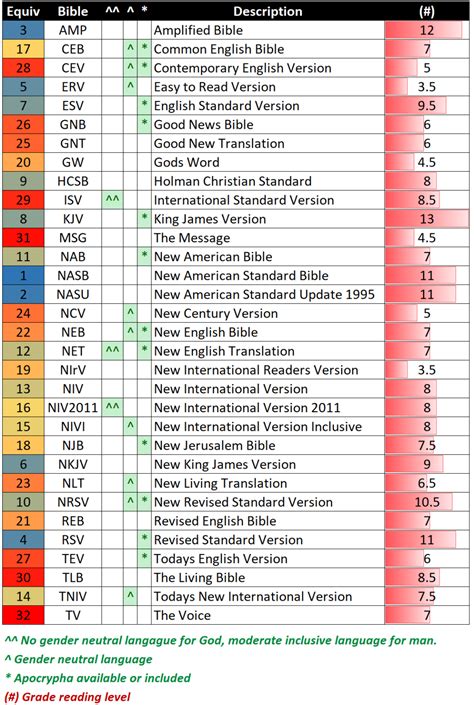 Printable Bible Translation Chart We Love Printables
