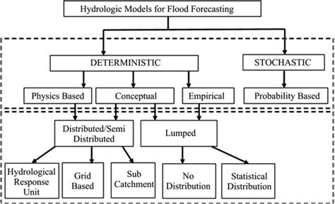Flood Forecasting And Warning System A Survey Of Models And Their