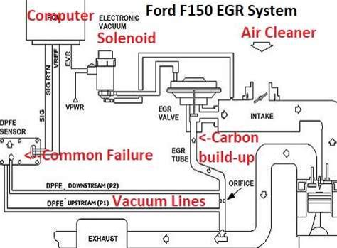 Ultimate Guide To Understanding The Ford F250 Vacuum Diagram