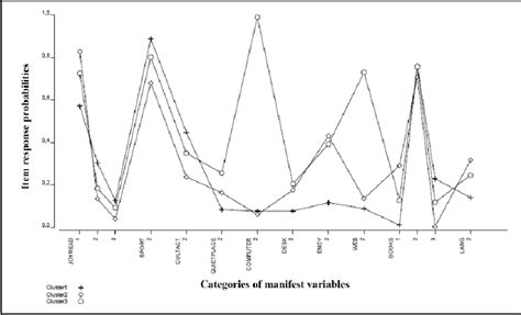 Figure 2 From Introduction To Latent Class Analysis With Applications