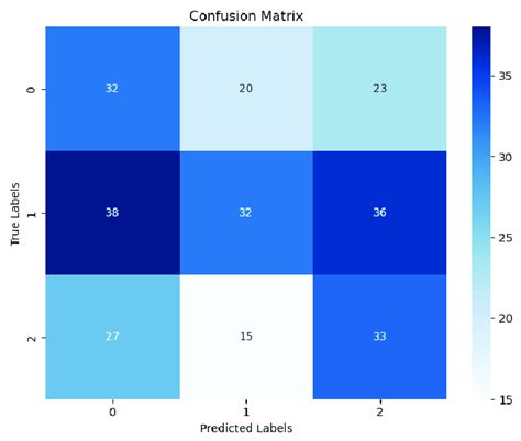 Confusion Matrix Of The Best Result For Our Three Classes Vit With Spt