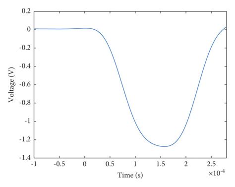 The Incident Wave After Shaping Download Scientific Diagram