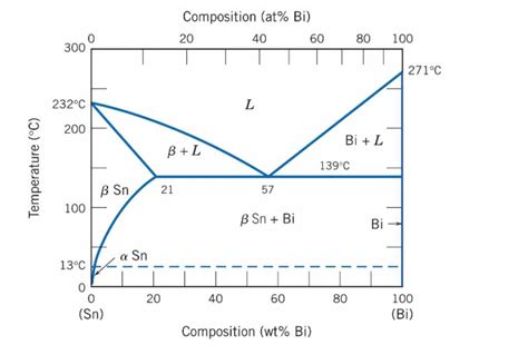 Sn Pb Phase Diagram