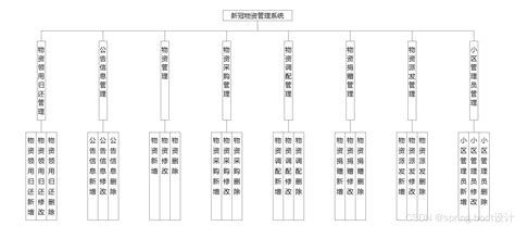 基于spring boot的新冠物资管理系统设计与实现