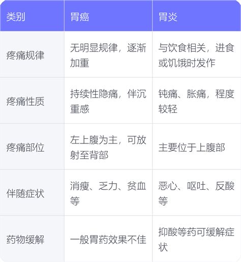 胃癌的疼痛和胃炎的疼痛有什么区别有问必答快速问医生