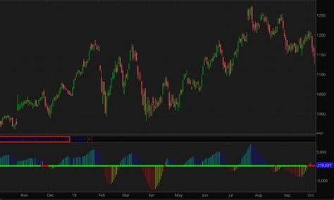 Bollinger Band Squeeze Scan On Thinkorswim Lunch Break Investing