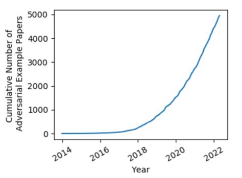 Number Of Research Papers On Adversarial Examples 1 Download