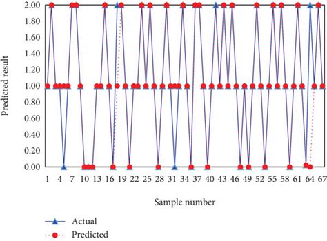 Analysis Of Prediction Results By Svm Models Download Scientific Diagram