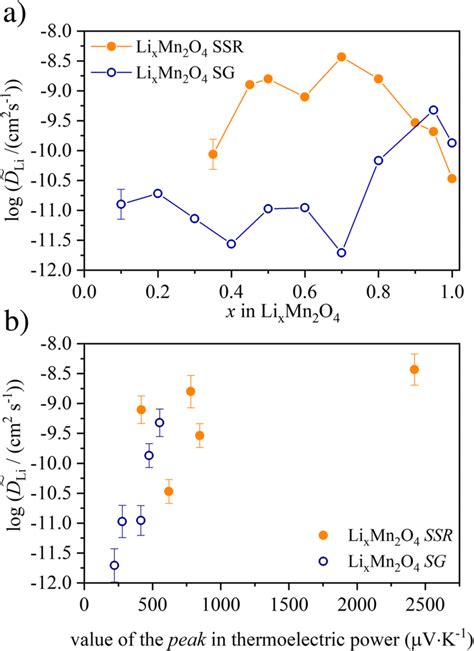 A Lithium Chemical Diffusion Coefficient As A Function Of Lithium