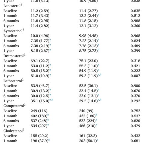 The Cholesterol Synthesis Pathway Emphasizing The Precursors Dealt With