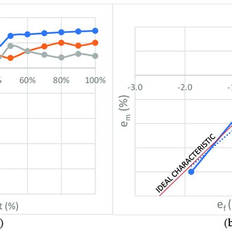 Ct Error Depending On The Secondary Current For A Temperature Of 263