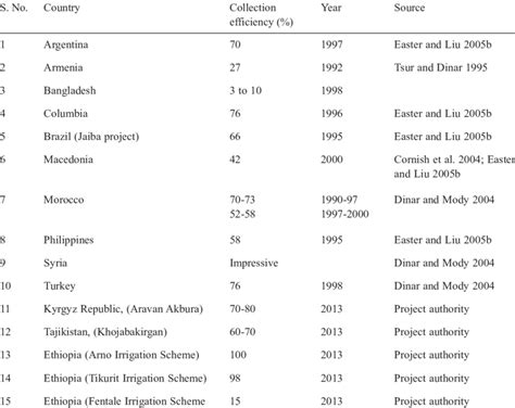 Collection Efficiency In Some Countries Download Table