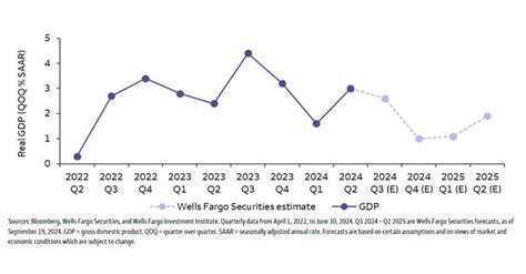 Chart Of The Week Wells Fargo Investment Institute Jonathan Brummer Cfa Cfp®