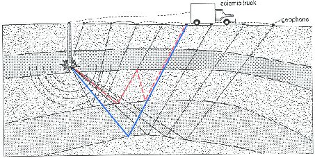 Principles Of Seismic Wave Propagation With Reflections On Different