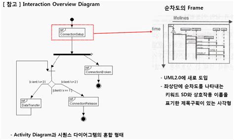 김순식의 It정보기술 Uml 상호작용 다이어그램 작성