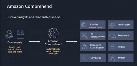 What Is Amazon Comprehend And Use Cases Of Amazon Comprehend