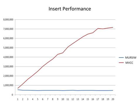 mvcc database management system performance tests mcobject llc