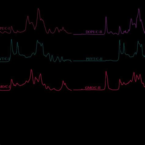 Chemical Structures Of Glyceryl Monooleate Gmo Phytantriol Phyt