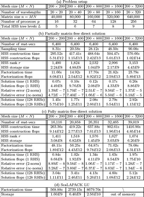 Table 2 From Parallel Randomized And Matrix Free Direct Solvers For