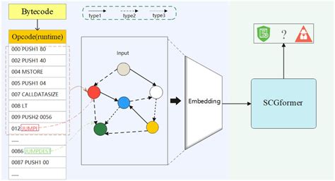 Scgformer Smart Contract Vulnerability Detection Based On Control Flow Graph And Transformer