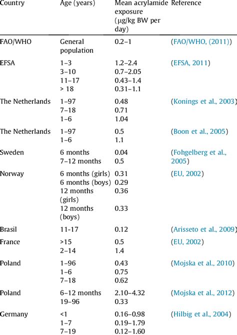 Acrylamide Exposure Levels In Some Countries Download Scientific Diagram