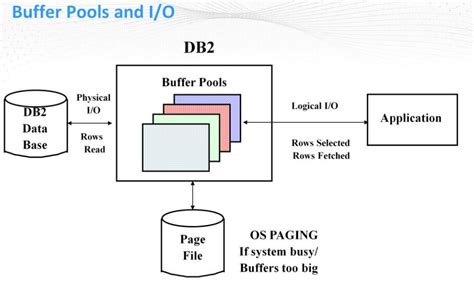 Raghavendra Chiyodu On Linkedin Why Bufferpools Are Important And Not In Numbers For Db2