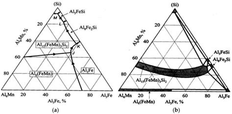 Silicon And Manganese Effect On The Phase Composition Of An Al Fe Alloy