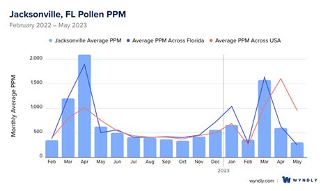 Jacksonville Fl Pollen And Allergy Trends For Summer 2023 And Wyndly