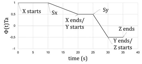 3 examples of plots of the φ and Φ functions download scientific diagram