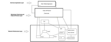 Build A Blockchain Poc Application Using Hyperledger Fabric