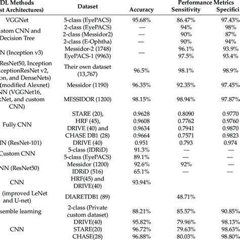 Representation Of Traditional Deep Learning Approaches For Dr Detection Download Scientific
