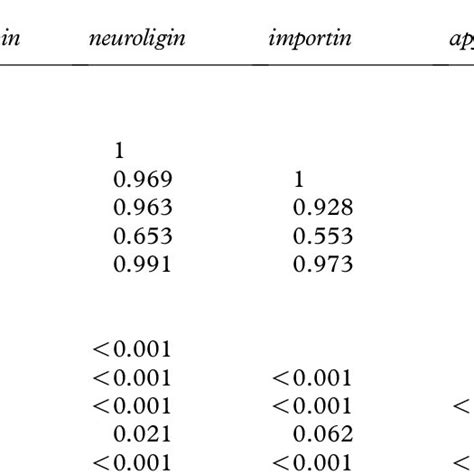 Correlation Matrix And Probabilities Of Gene Expression In Male