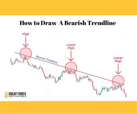 How To Draw A Bearish Trendline Great Forex Philippines