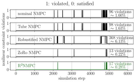 231106420 R²nmpc A Real Time Reduced Robustified Nonlinear Model