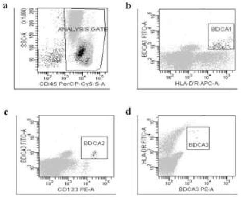 Flow Cytometric Dot Plot Panels Showing Representative Data Relative To