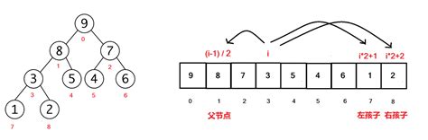 【数据结构】堆的实现fpga上如何实现堆数据结构 Csdn博客 【数据结构】堆的实现fpga上如何实现堆数据结构 Csdn博客
