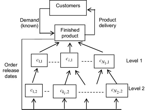 Two Level Assembly System Download Scientific Diagram