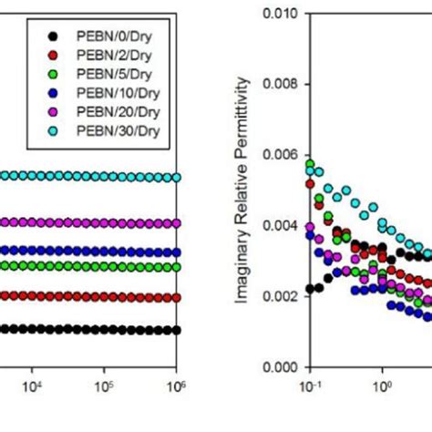Real Relative Permittivity And Imaginary Relative Permittivity Of The Download Scientific