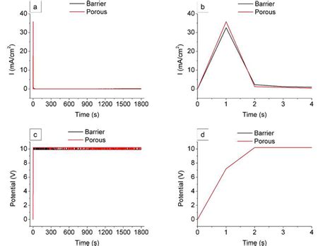 Transients Of Current Density A And B And Potential C And D Of