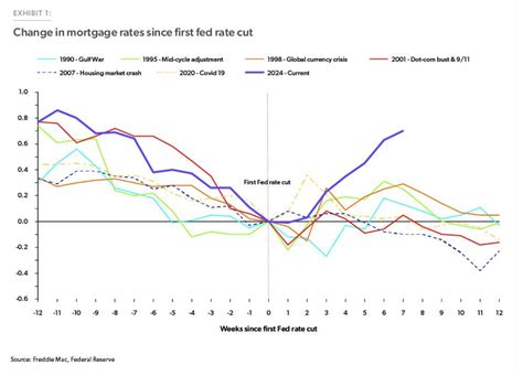 Taking Inventory Of 2025 Despite High Mortgage Rates Housing Prices